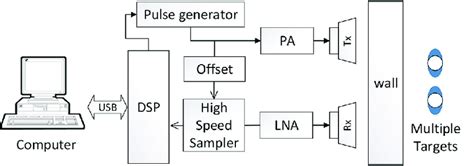 block diagram of the single input single output siso ultra wideband