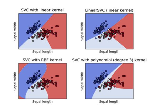 plot different svm classifiers in the iris dataset — scikit learn 0 20