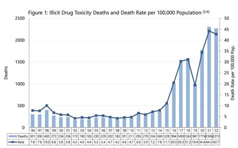 Chief Coroner Prescribes ‘urgency As B C Records 2 272 Toxic Drug