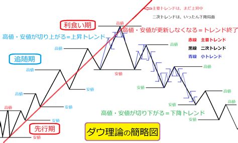 簡潔に「ダウ理論」の要点を押さえる