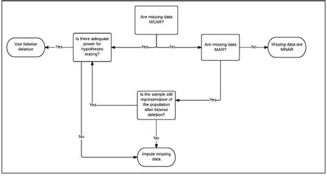 decision process for missing data imputation and listwise deletion