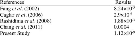 Maximum Absolute Errors For Example 1 Download Scientific Diagram