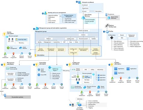 enterprise scale for azure landing zones microsoft tech community
