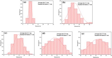 The Particle Size Distribution Histograms Of Na1−xkx Gdf4 Er³⁺ Yb³⁺ A