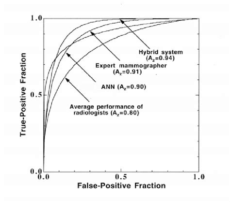 Receiver Operating Characteristic Roc Curves Illustrating The