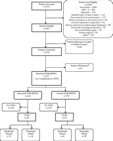 Acute Stroke Dysphagia Screen