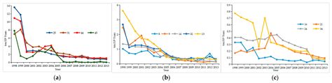 Energies Free Full Text Spatial Temporal Evolution Characteristics