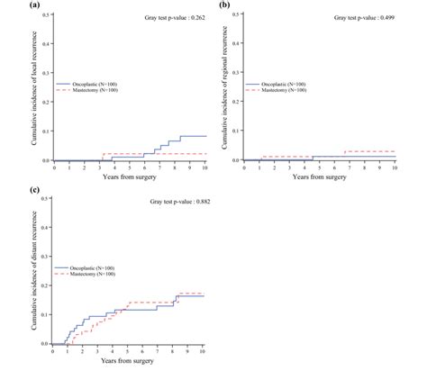 Cumulative Incidence Of A Local Recurrence B Regional Recurrence And