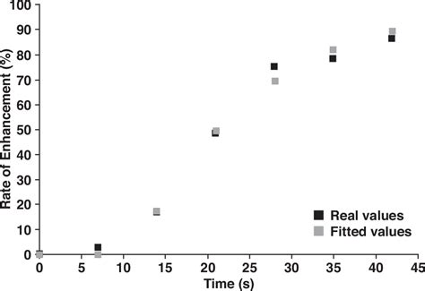 Nonmass Enhancement Breast Lesions Diagnostic Performance Of Kinetic
