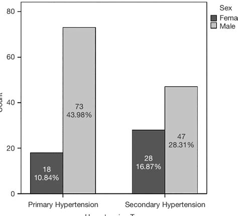 Comparison Of Sex Between Primary Hypertension And Secondary