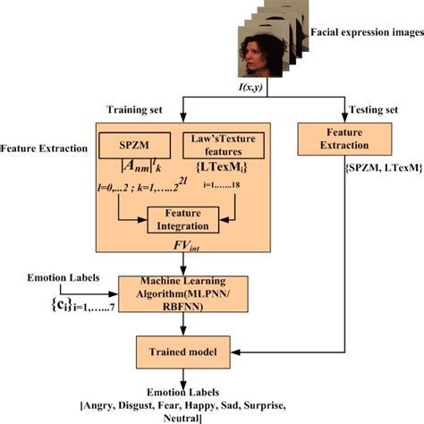 Proposed Methodology For Facial Expression Recognition Download