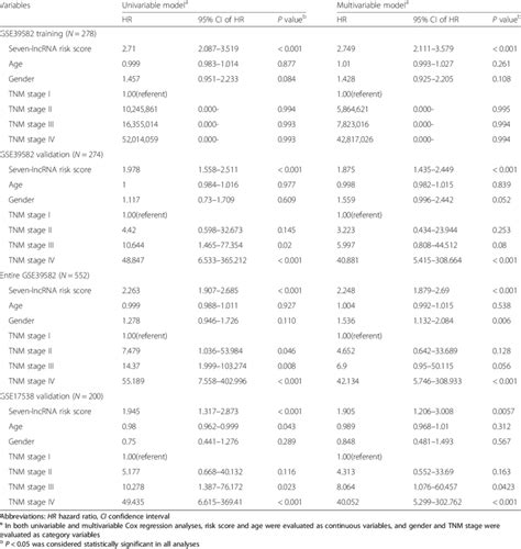 univariable and multivariable cox regression analyses in each data set