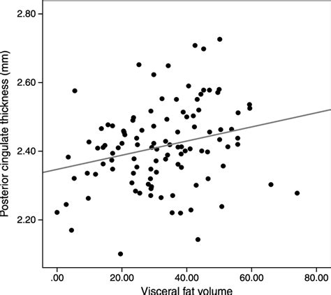 Linear Regression Plot Of Visceral Fat Volume Square Root Transformed