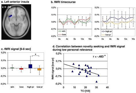 Correlation Between The Mean Normalized Fmri Signal For The Time Points