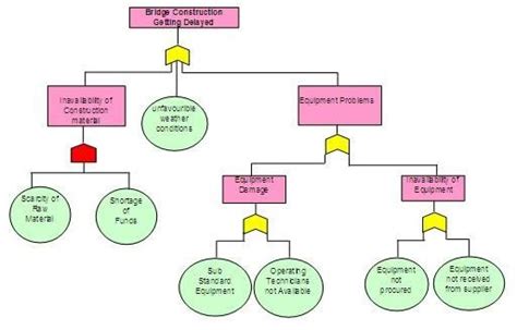 fault tree analysis template in excel