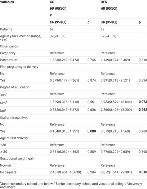 Univariate Analysis Of Prognostic Factors Affecting Os And Dfs Of Pabc