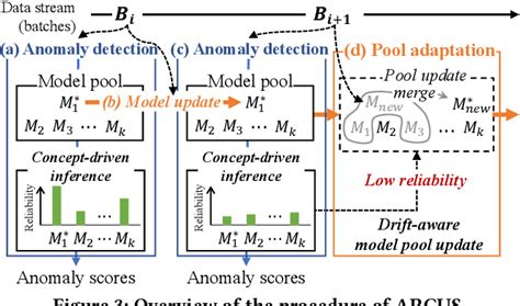 Figure 4 From Adaptive Model Pooling For Online Deep Anomaly Detection