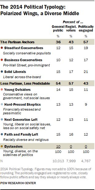 Despite Political Polarization The Middle Still Matters Pew Research