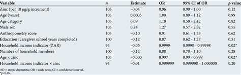 univariate logistic regression analysis with outcome y p ad using