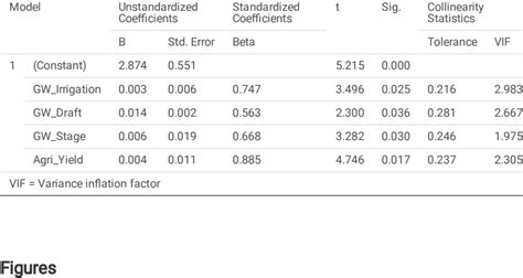 Coecients Of Mlr Model And Collinearity Statistics Download