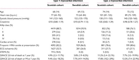 Components Of The Grace 2 0 Risk Score In Patients With Type 1 And Type