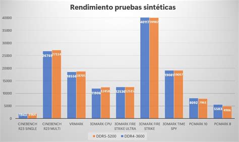 Ddr4 Vs Ddr5 Rendimiento En Intel Alder Lake Lga 1700