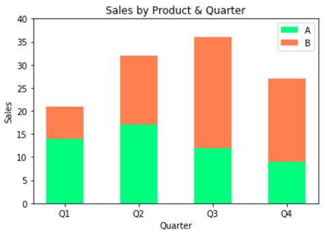 stacked bar charts in matplotlib with examples
