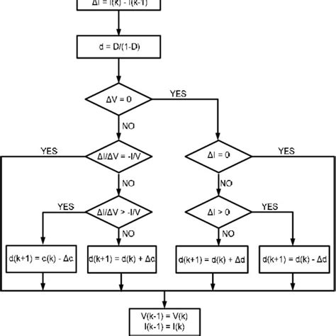 flow chart of the mppt algorithm download scientific diagram