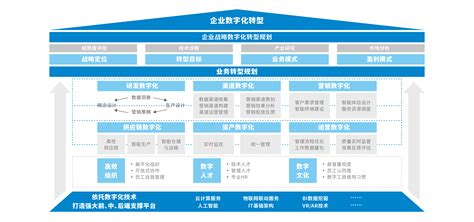 企业数字化转型规划 企业数字化转型规划 名略咨询官网