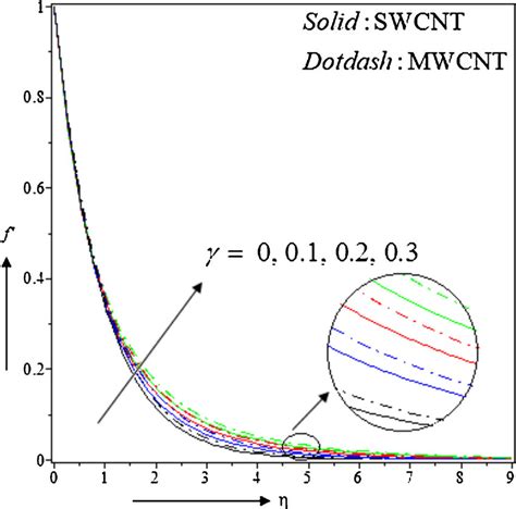 Effect Of Curvature Parameter γ On Velocity Distribution Download