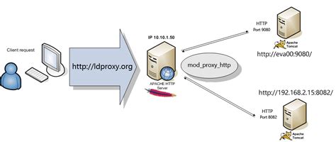 configure apache load balancer with mod proxy logicaldoc community wiki