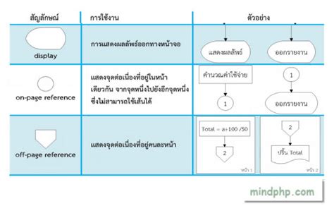 ทำความรู้จักกับ Flowchart สัญลักษณ์ และ การใช้งาน