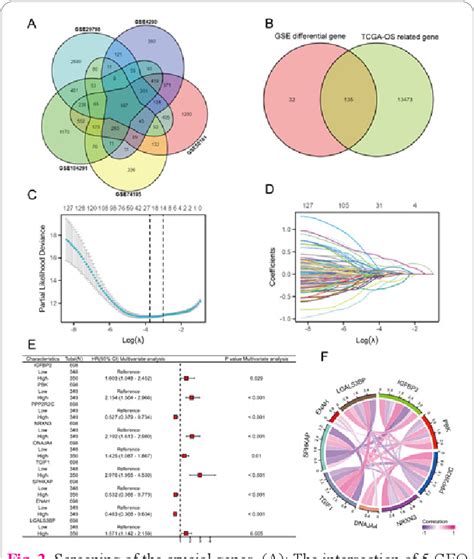 Figure 2 From Identification And Validation Of A Novel 9 Gene Signature