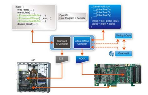 intel cyclone v 开发板opencl使用手册免费下载 电子电路图 电子技术资料网站