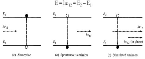 Photon Matter Interaction Processes