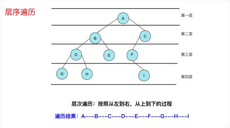 java中二叉树层序遍历详细讲解 开发技术 亿速云