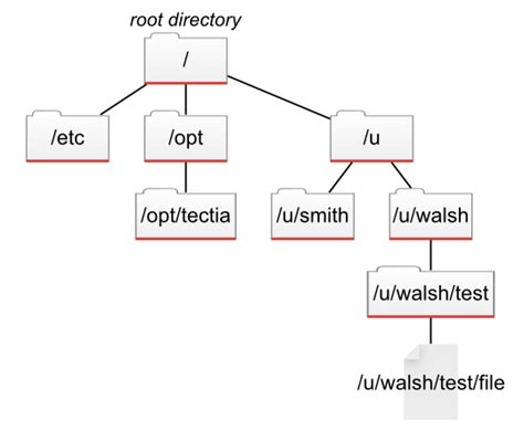 unix file system