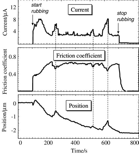 Correlation Between Measured Anodic Current Friction Coefficient And