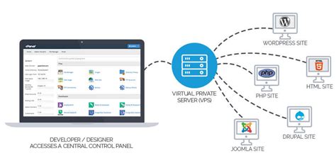 virtual private server vps solutions hostway