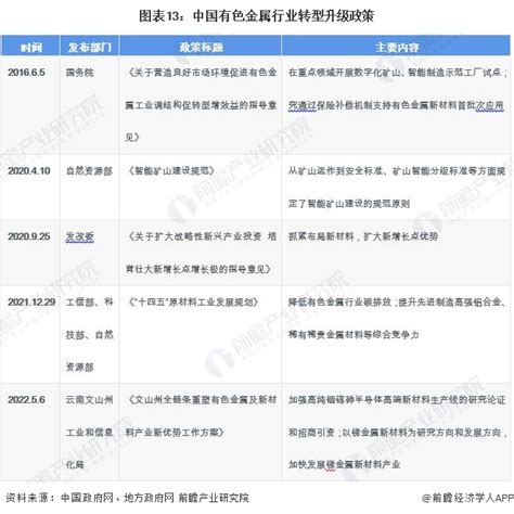预见2023：《2023年中国有色金属行业全景图谱》 附市场现状、竞争格局和发展前景等 行业研究报告 前瞻网