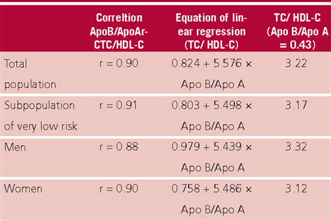 [pdf] Correlation Between Apolipoprotein B To Apolipoprotein A1 Ratio