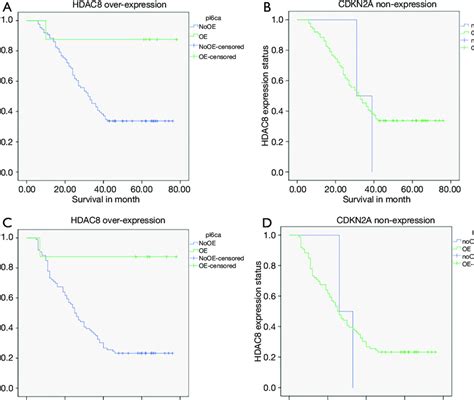 Univariate Analysis Of 110 Escc Patients For 5 Year Os And Pfs Of