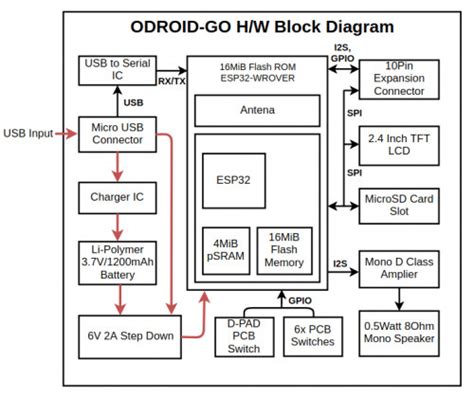 odroid go is an arduino compatible esp32 based portable gaming console kit