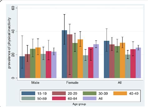 Prevalence And 95 Confidence Interval Of Physical Inactivity By Sex