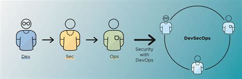 transform package and deploy faster and secure with devsecops