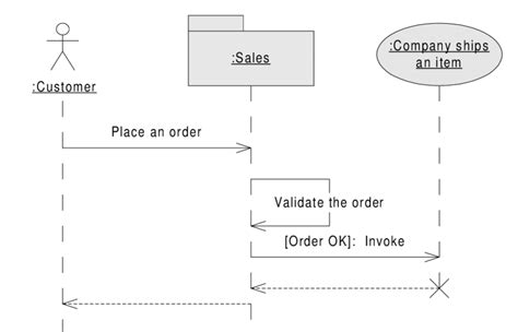uml sequence diagram representing the instance of the business process
