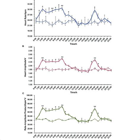 The Effect Of Circadian Rhythm On Cardiac Activity Of Scallop N 24
