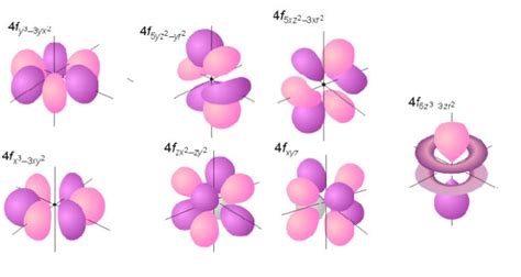 Shapes Of Orbitals And Sublevels