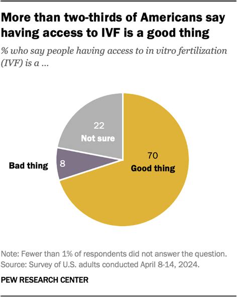 Ivf Access Overwhelmingly Seen As A Good Thing In The Us Pew Research