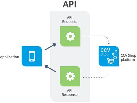 interface de programmation api
